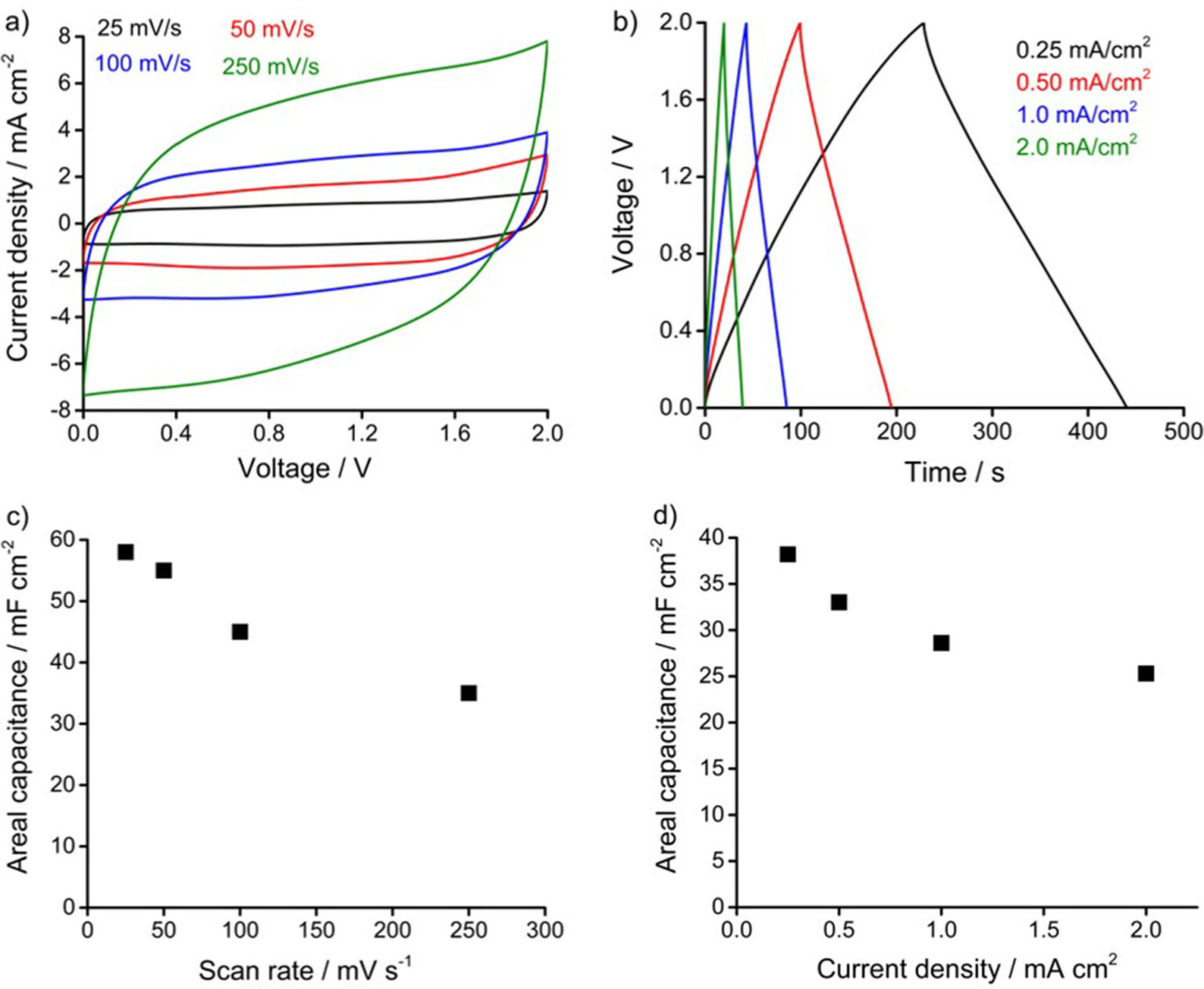 One-Step Electrodeposition of Iron Oxyhydroxide onto 3D Porous Graphene ...